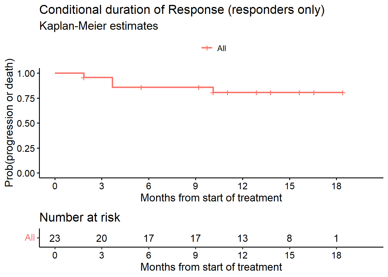 Duration of and time to response in oncology clinical trials from the ...